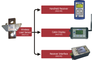 LoadSense Product Family - Sensor Technology USA